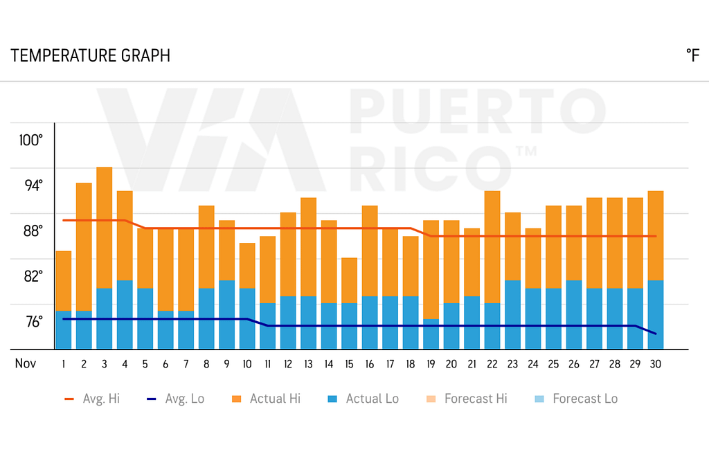 What Puerto Rico Weather in November Means for Your Trip